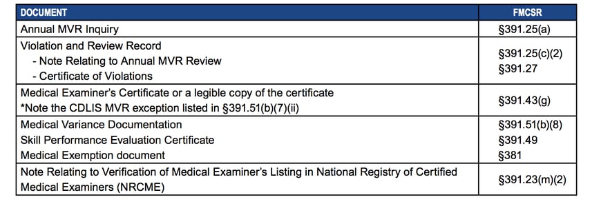 FMCSA Regulations on Driver Qualification Files - Great West